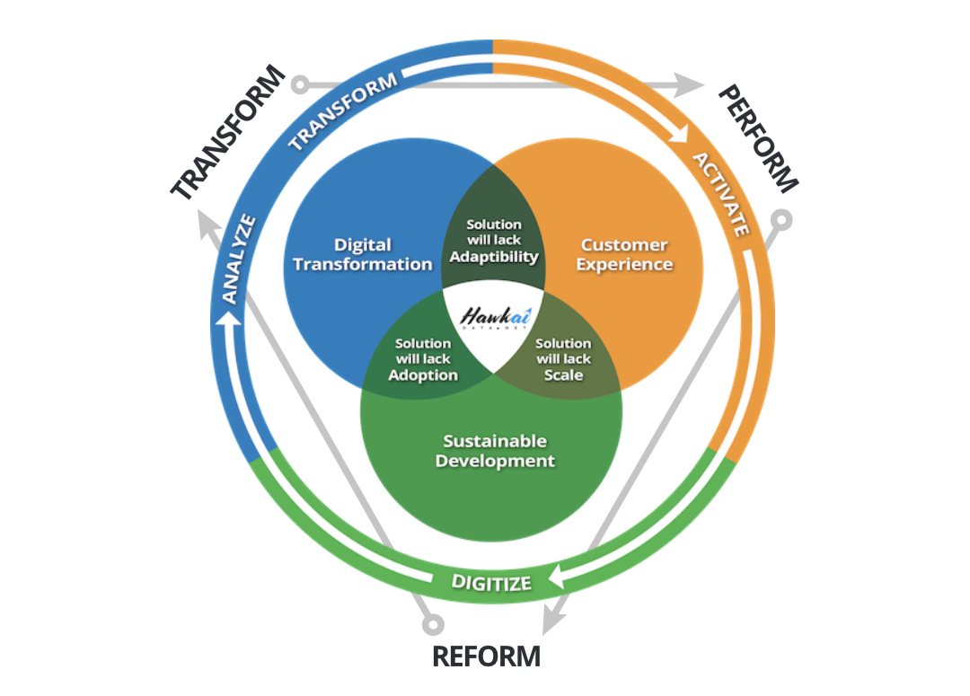 Achieving SDGs – An Actionable Framework - Hawkai Data